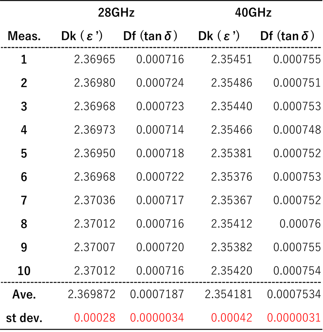 Split Cylinder Resonator Measurement Repeatability (28, 40 GHz, COP ...